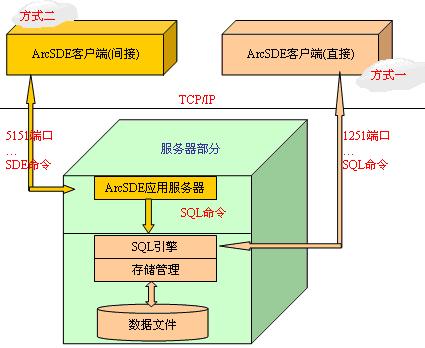 如何实现ArcSDE的集群功能 - 菜鸟教程 | BootWiki.com