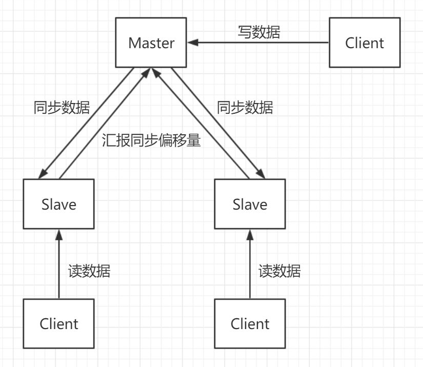 教你搭建redis集群和mysql主从同步 非docker 菜鸟教程