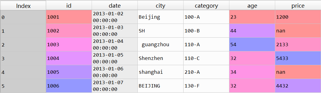 从excel到python：最常用的36个pandas函数 菜鸟教程