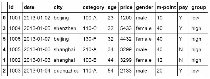从excel到python：最常用的36个pandas函数 菜鸟教程