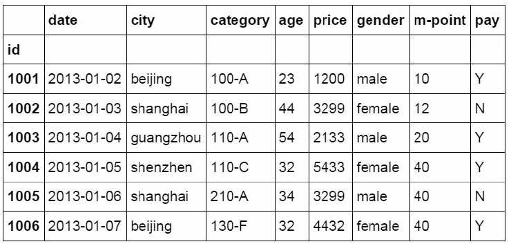 从excel到python：最常用的36个pandas函数 菜鸟教程