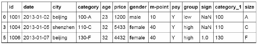 从excel到python：最常用的36个pandas函数 菜鸟教程