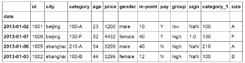 从excel到python：最常用的36个pandas函数 菜鸟教程