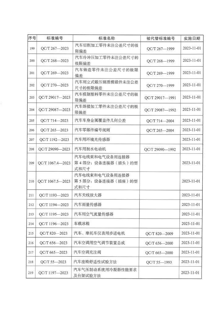 QC/T 265-2023 汽车零部件编号规则_专业标准 - 电子标准网