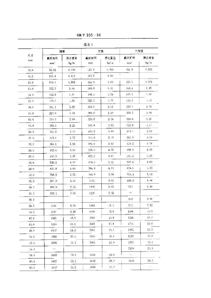 GB/T 905-1994 冷拉圆钢、方钢、六角钢尺寸、外形、重量及允许偏差_国家标准 - 电子标准网