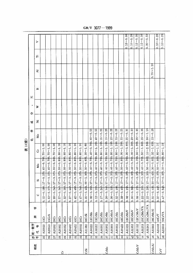 GB/T 3077-1999 合金结构钢_国家标准 - 电子标准网