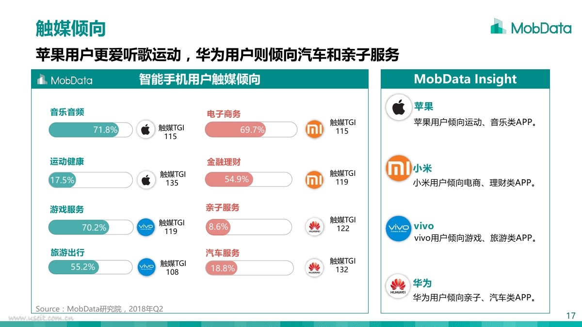 MobData：2018 Q2 智能手机市场报告 - 外唐智库